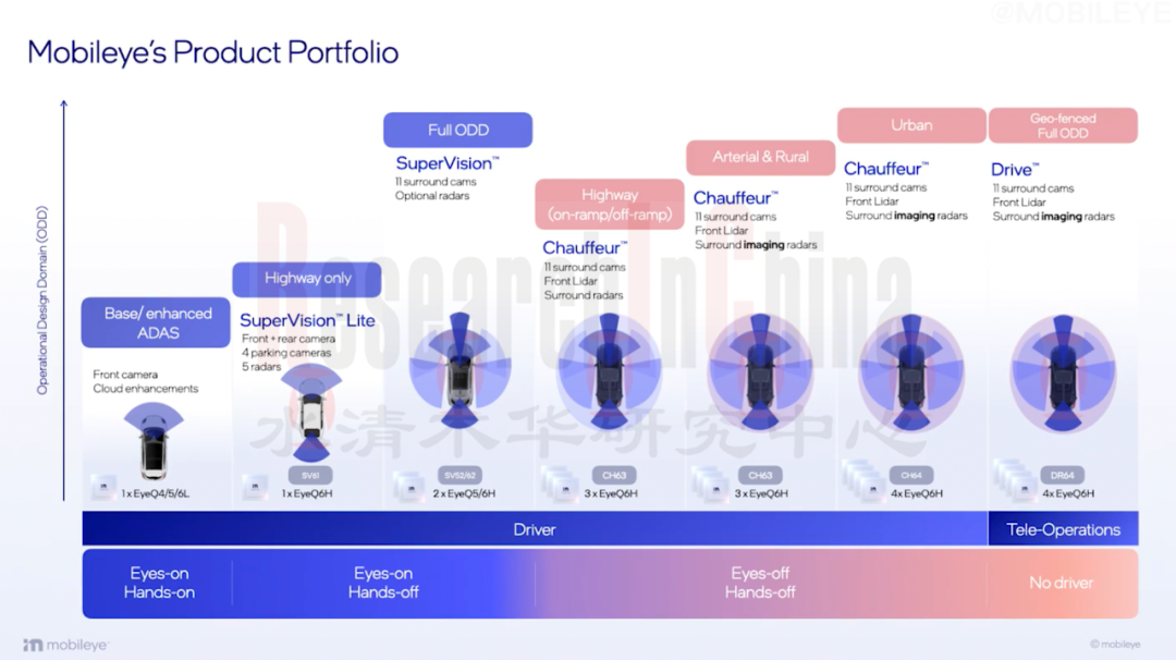 2022-2023年 Mobileye智能驾驶业务分析报告 >> 水清木华研究中心